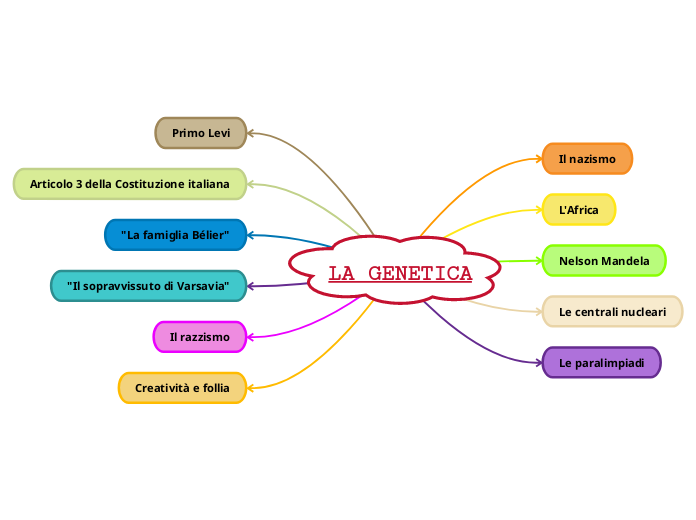 LA GENETICA - Mind Map